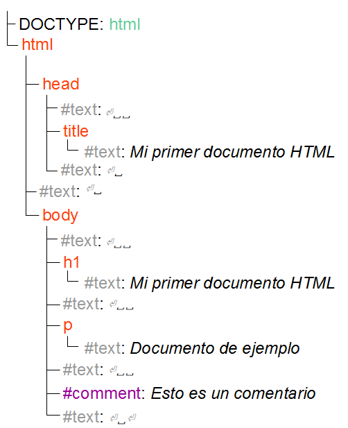 Document Object Model DOM En JavaScript