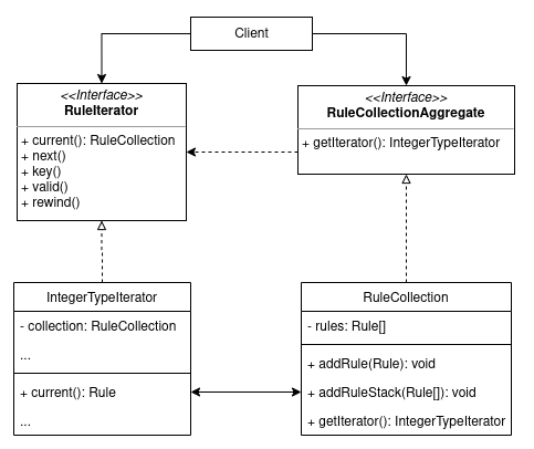 GitHub - awesome-php-code/iterator-pattern: Iterator Pattern in PHP